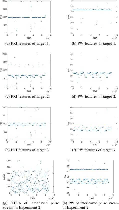 Figure 1 From A New Radar Signal Multiparameter Based Deinterleaving