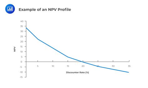 NPV Profile IRR Analysis CFA Level