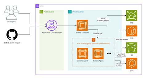 Ec Jenkins Ci Cd Aws