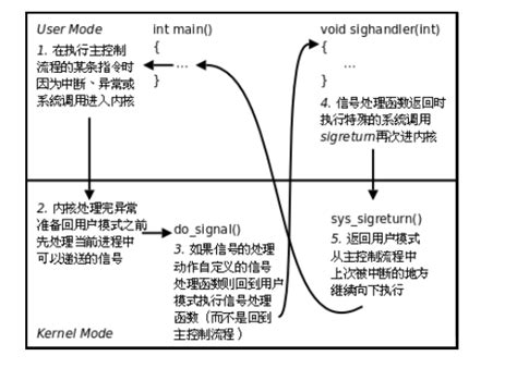 Linux Kernel Signal原理（下） Aarch64架构sigreturn流程kernel Sigterm Csdn博客