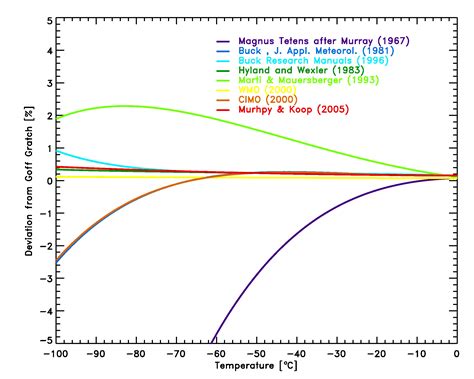 Water Vapor Pressure Formulations Earth Observing Laboratory