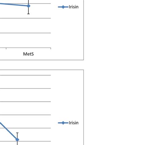Trend Of Irisin Ngml According To Study Groups Download Scientific