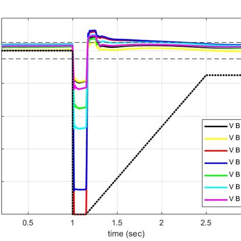 Ne 39 Bus Reference System Emt 3 Phases Shorts Circuits Simulations