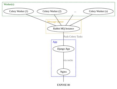 踩坑使用 Nginx uwsgi 反向代理容器化 Django Celery 應用