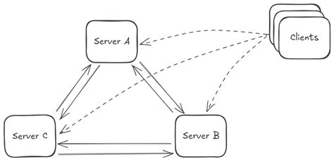 Self Hosted Kubernetes
