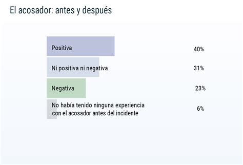 Informe De Acoso Sexual En Médicos España