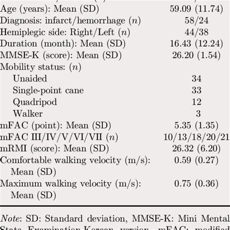 Pdf Walking Velocity And Modified Rivermead Mobility Index As