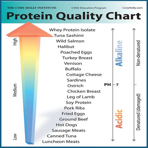 Best Protein Quality Chart Health And Nutrition Health Health Food