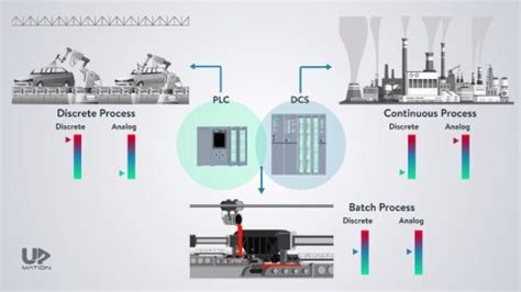 Plc Vs Dcs Differences Between Plc And Dcs Upmation
