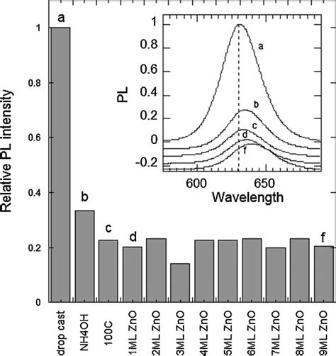 Effect Of Film Treatment On The Pl Of Bright Cdsecdszns Quantum Dot Download Scientific