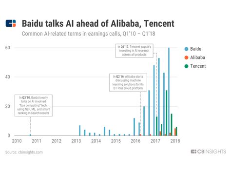 Rise Of Chinas Big Tech In Ai What Baidu Alibaba And Tencent Are