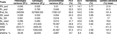 Variability Heritability And Expected Genetic Advance Of Some Relevant