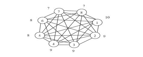 Vertex Weighted Graph For Case 3 Download High Quality Scientific Diagram