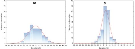 Deviation Of Values Determined By Tq Icp Ms For Se And Zn Download Scientific Diagram