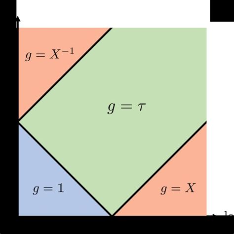 The Phase Diagram For Entanglement Negativity The Four Phases Are