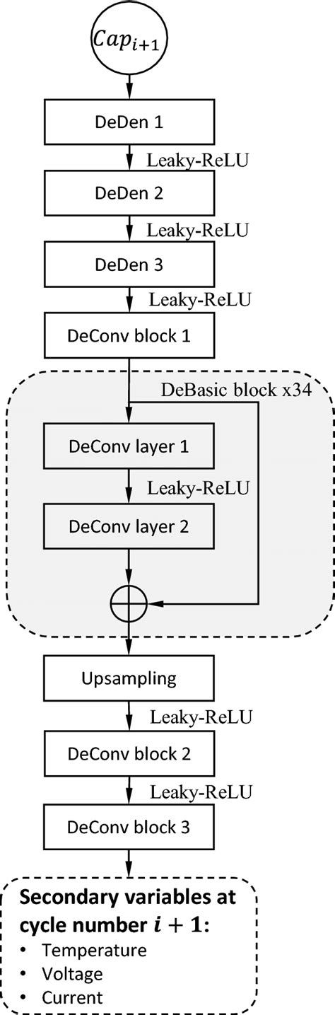 Structure Of The De ResNet Model For Decoder Download Scientific Diagram