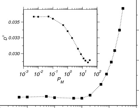 Color Online The Self Diffusion Coefficients D Main Figure And D S