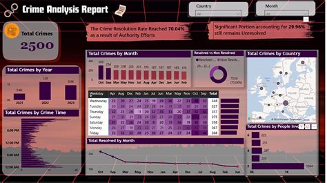 Turning Raw Crime Data Into Actionable Insights Building A Crime Analysis Dashboard In Power Bi