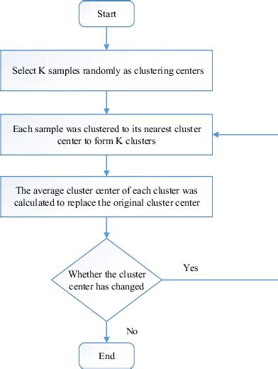 The Implementation Steps Of K Means Algorithm Download Scientific Diagram