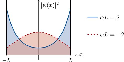 squared modulus of some ground state eigenfunctions of the free