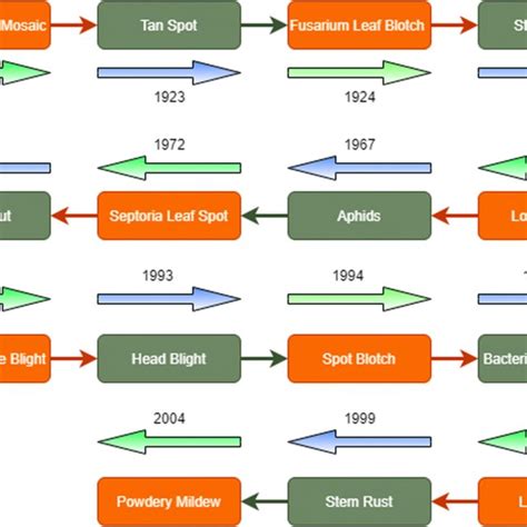 Count Of Different Wheat Diseases Download Scientific Diagram
