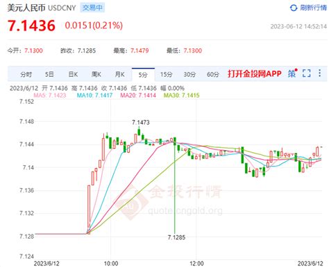 6月12日人民币对美元中间价报71212 下调97个基点 金投网 手机金投网