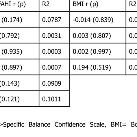 Correlation Between Functional Capacity Anthropometric Download Scientific Diagram