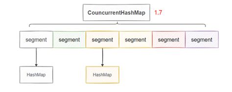 之前被问的 Concurrenthashmap 面试题，我汇总了一下 知乎