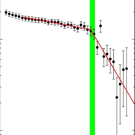 A Broken Power Law Fit To The Cre Spectrum Multiplied By E 3