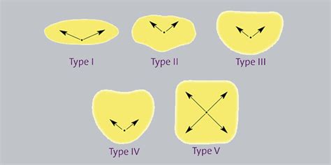 Light Distribution Type Ii Light Distribution Patterns And Types For