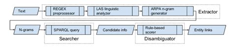 the named entity linking architecture used download scientific diagram