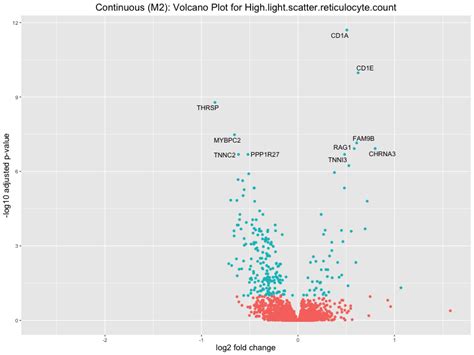 Differential Expression