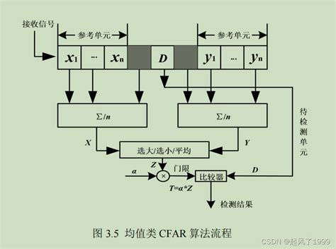 毫米波雷达之cfar 目标检测毫米波雷达cfar Csdn博客