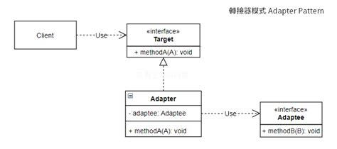 菜鳥工程師 肉豬 Java 設計模式 轉接器模式 Adapter Pattern