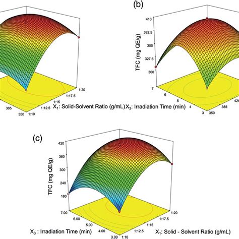 Effect Of Process Variables On Tpc A Solid‐solvent Ratio Versus