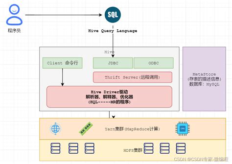 Hive的安装和使用以及Java操作hive CharyGao 博客园