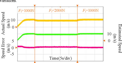 Figure 2 From Sensorless Control Of Linear Induction Motor Based On Sslkf Pll Speed Estimation