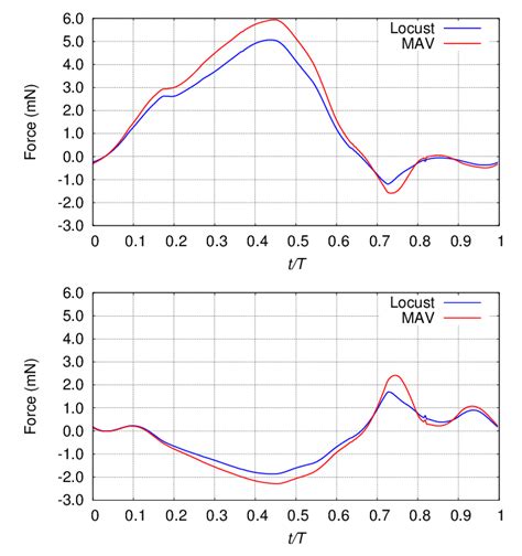 Lift Top And Thrust Bottom Generated On The Right Hw Download