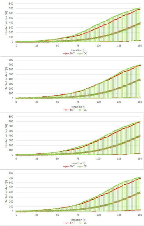 The Cumulative Number Of Infected Nodes As A Function Of Time With 150 Download Scientific