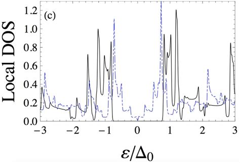 Local Density Of States Plotted And Normalized As In Fig 4 For An