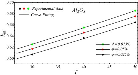 fitting the equation 4 for experimental data of al2o3 diw nanofluid