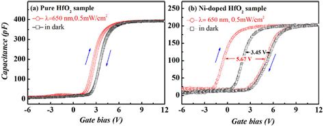 Capacitancevoltage Curves Of A The Pure Hfo2 Sample And B The