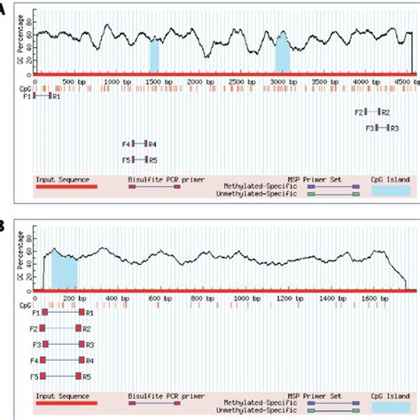 Visualization Of Cpg Islands Predictions Results A Primers And Download Scientific Diagram