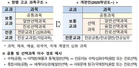 현 초6 고1 되는 2025년부터 고교생도 원하는 과목 골라 듣는다 뉴스 40년 전통 17만 독자 국악신문
