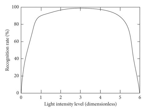 Results Of Feature Extraction Based On Different Light Intensity