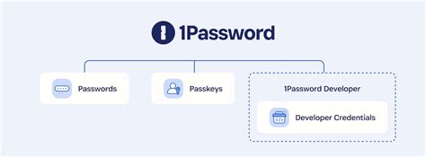 Introducing The New 1password Developer Experience 1password
