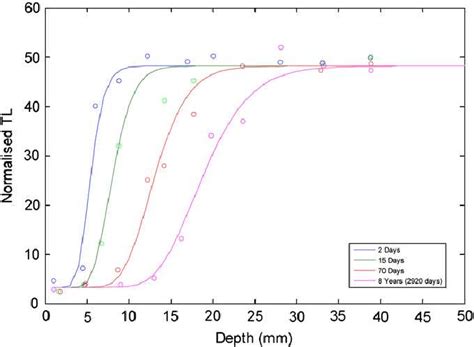 Experimental Data Dots 1013 And Fittings By Eq 8 Solid Download Scientific Diagram