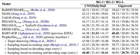 Table 4 From Scheduled Sampling Based On Decoding Steps For Neural