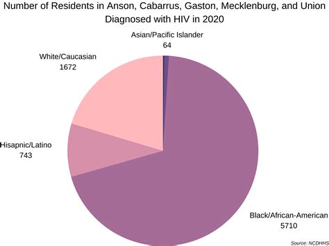 Hiv Rates For Heterosexual Men And Women In 2020 Pie Chart 2 Qcity Metro