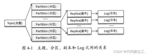 【深入理解kafka系列】第四章 主题与分区kafka主题和分区的关系 Csdn博客